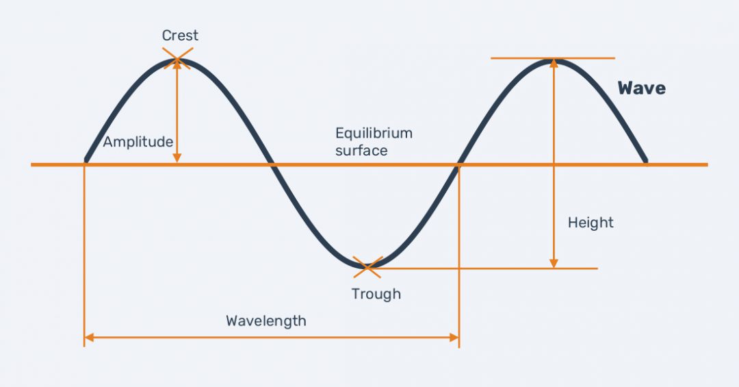 Surface waves – Navalapp