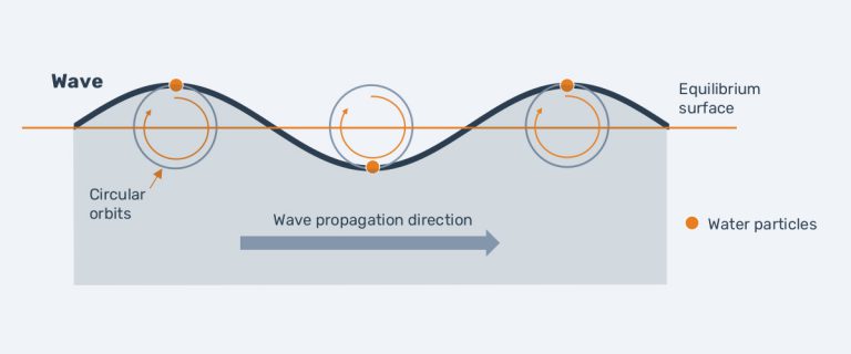 Surface waves – Navalapp