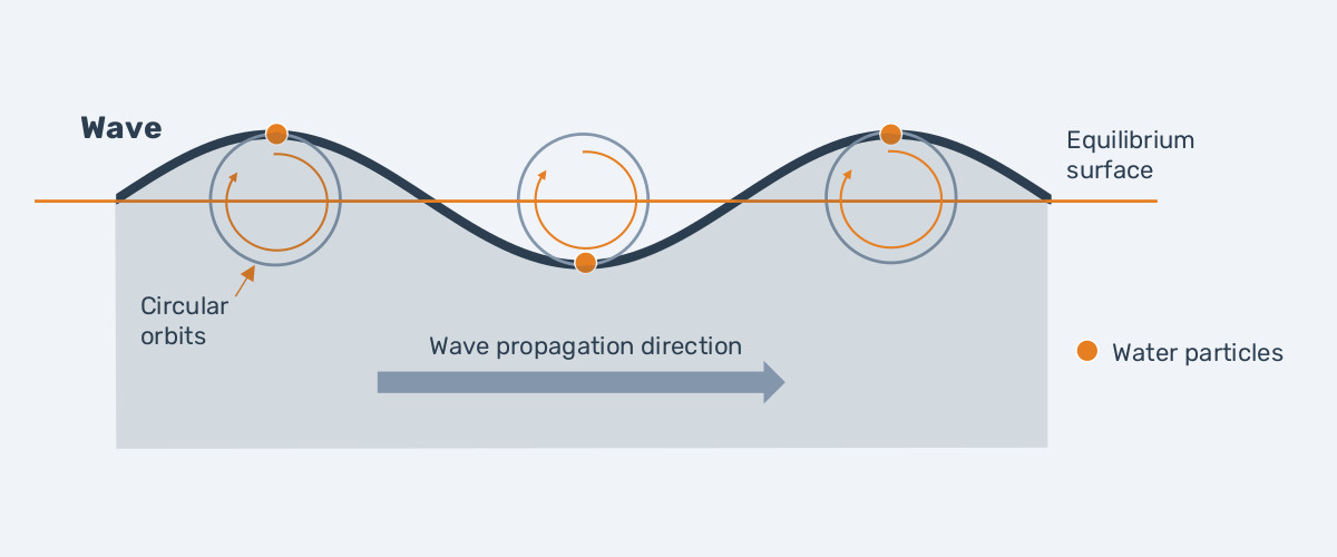 Surface waves – Navalapp