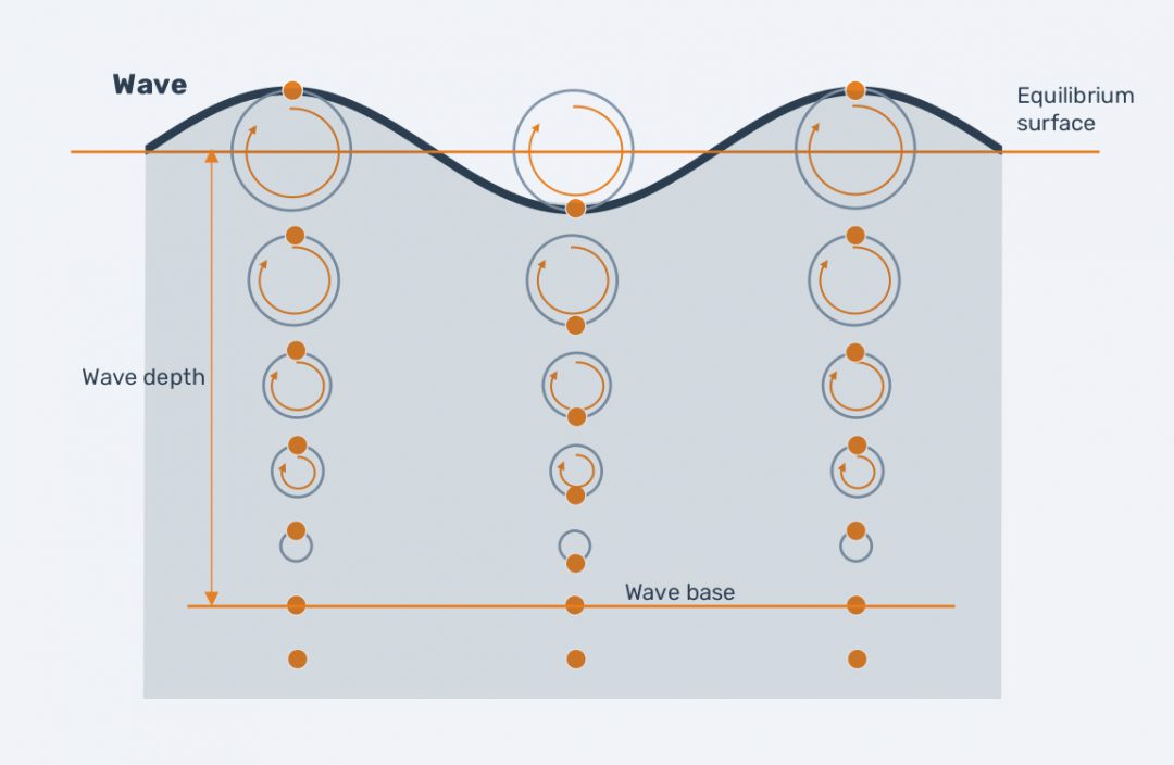 Surface waves – Navalapp