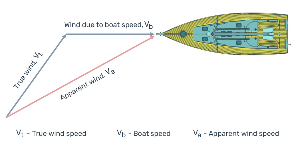 Wind triangle – Navalapp