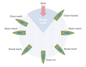 Points of sail – Navalapp