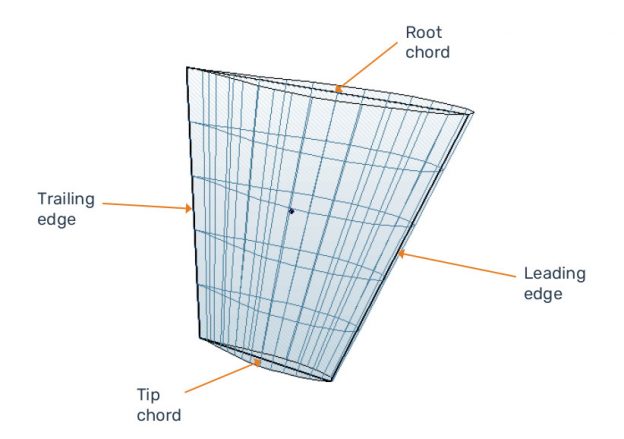 Hull appendages, planforms, and wing sections: what are they? – Navalapp