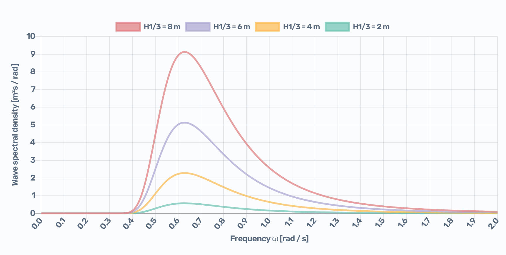Sea state and wave forecasting – Navalapp