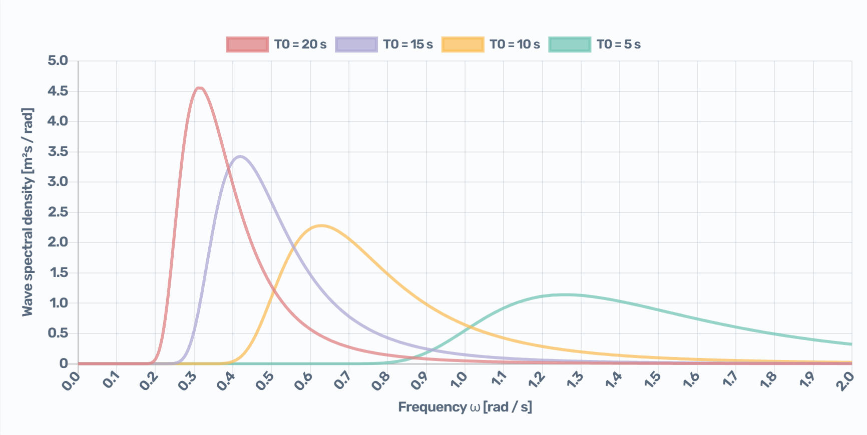 Sea state and wave forecasting – Navalapp