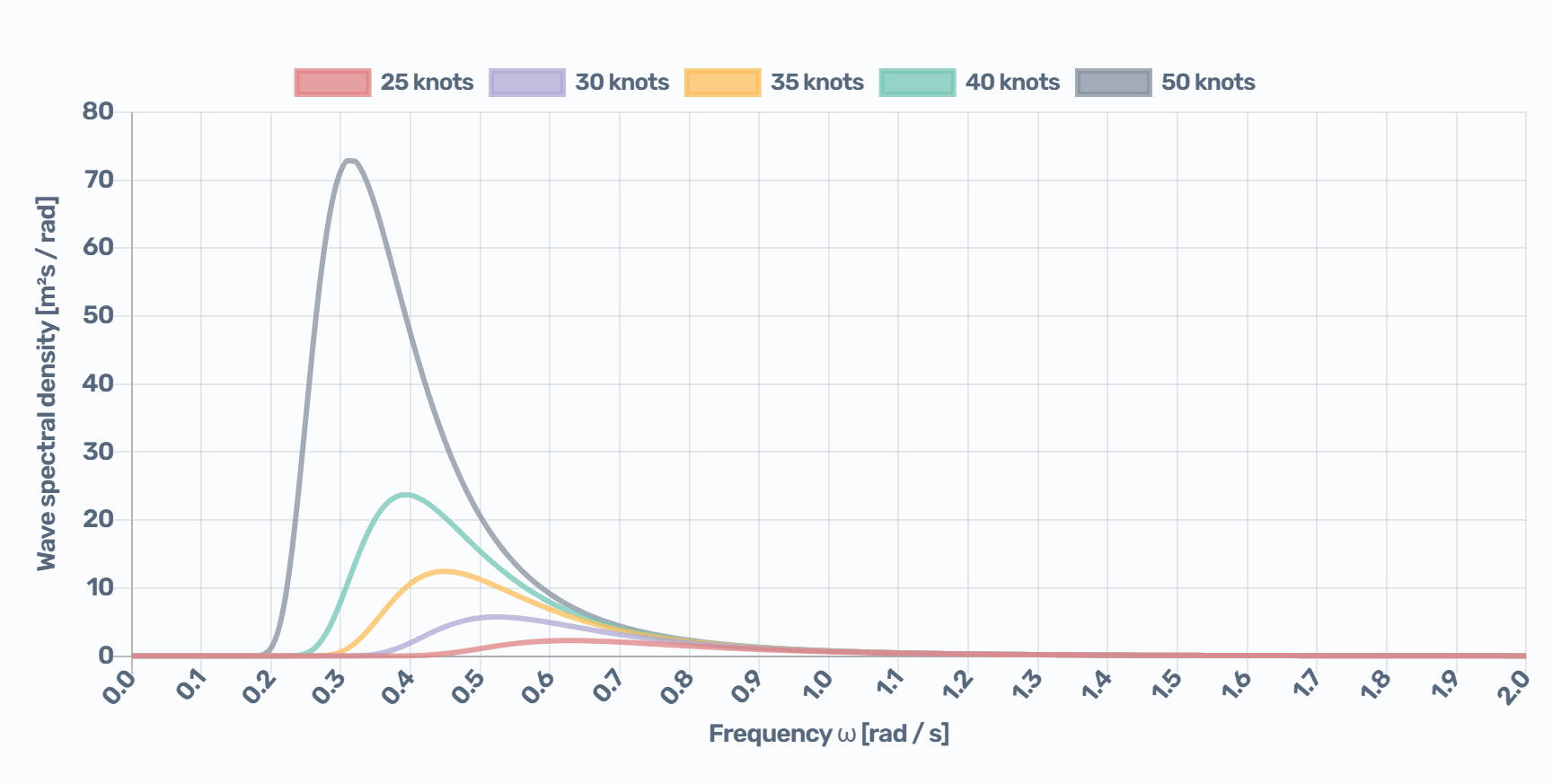 Sea state and wave forecasting – Navalapp