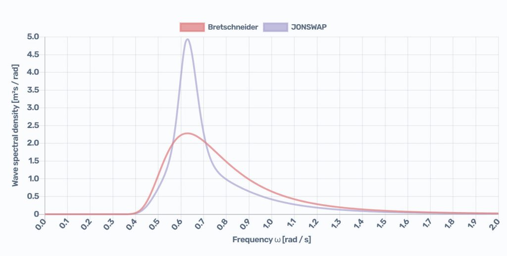 Wave spectral density (calculation) – Navalapp