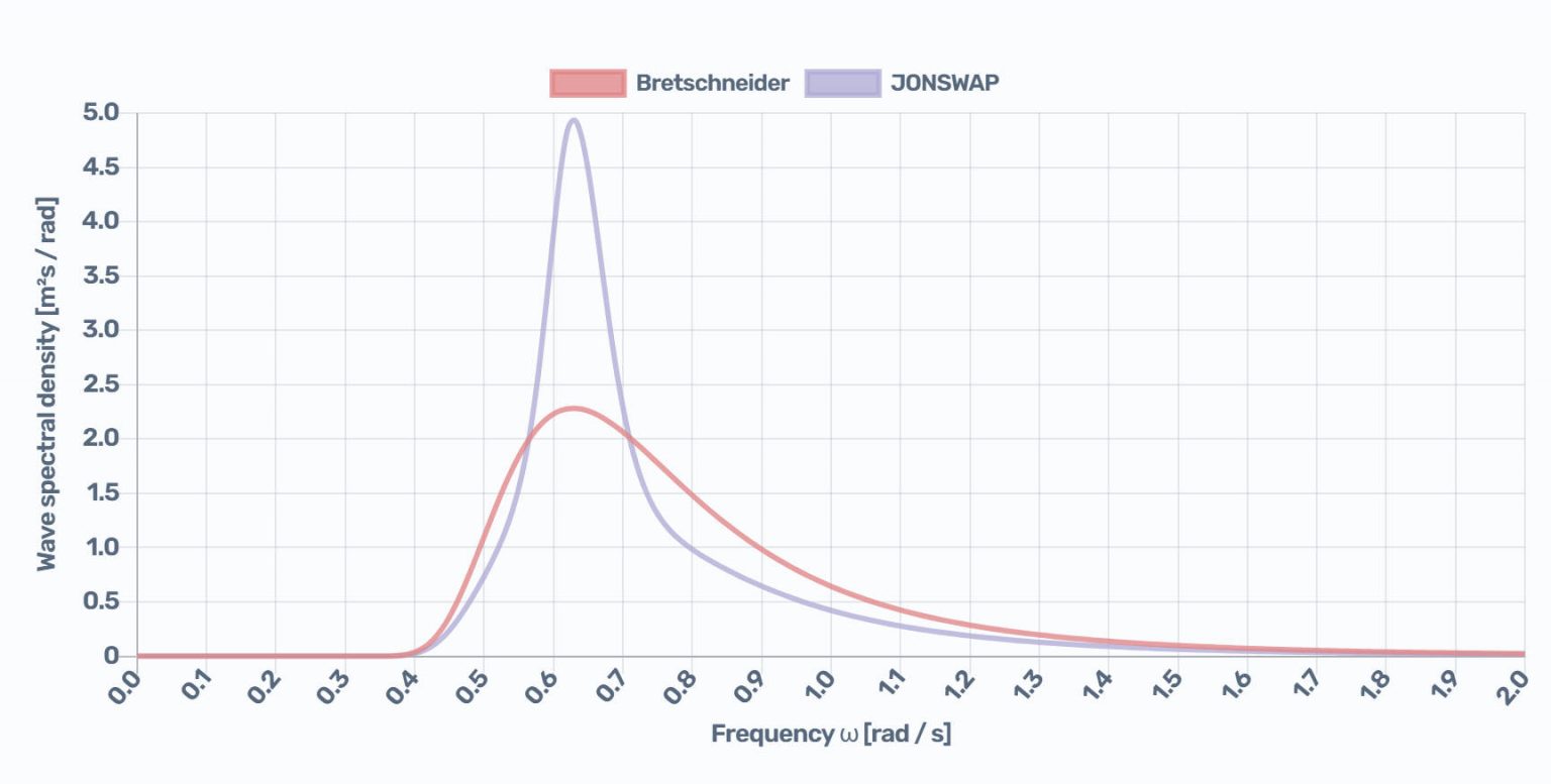 Wave spectral density (calculation) – Navalapp