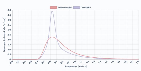 Sea state and wave forecasting – Navalapp