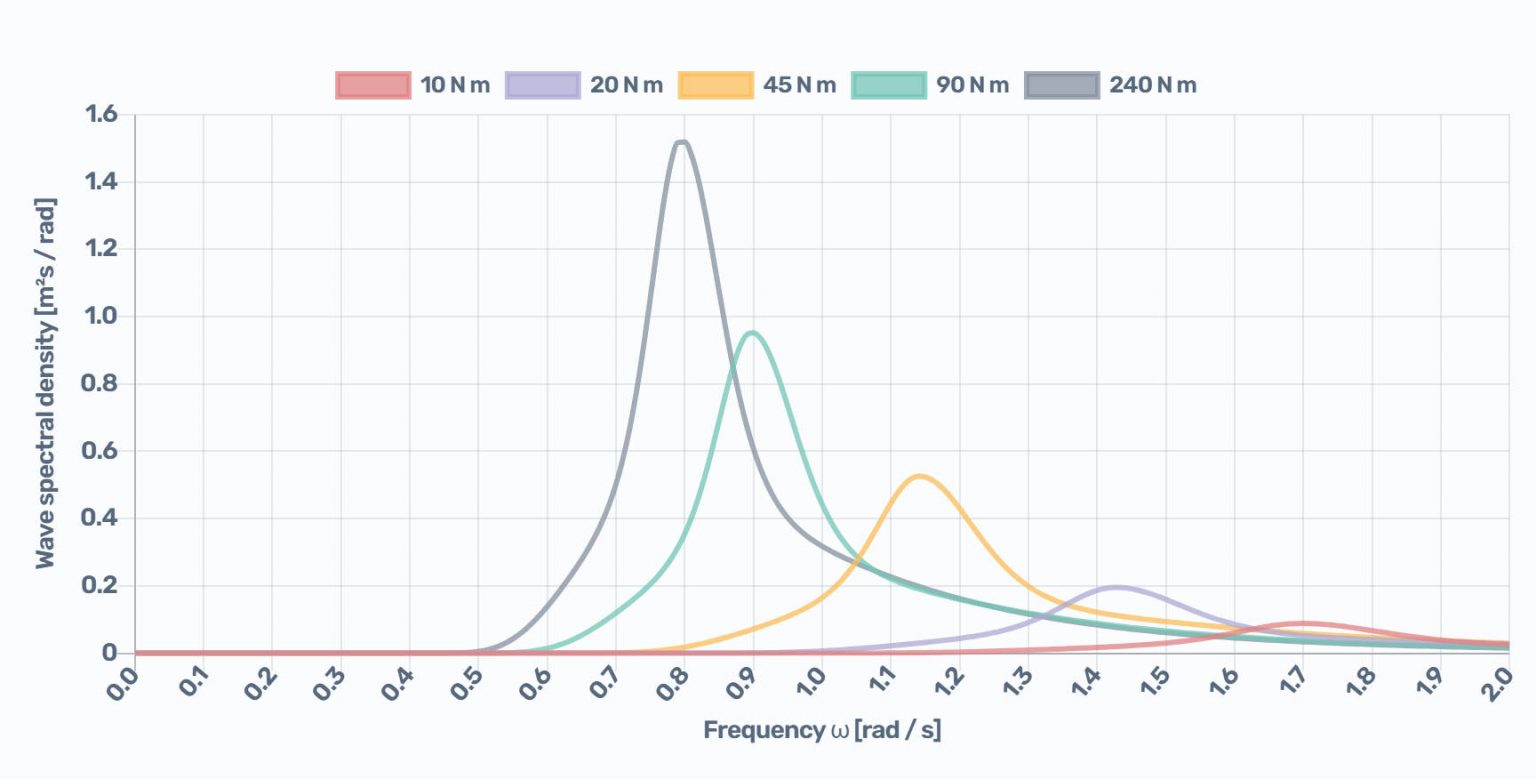 Sea state and wave forecasting – Navalapp