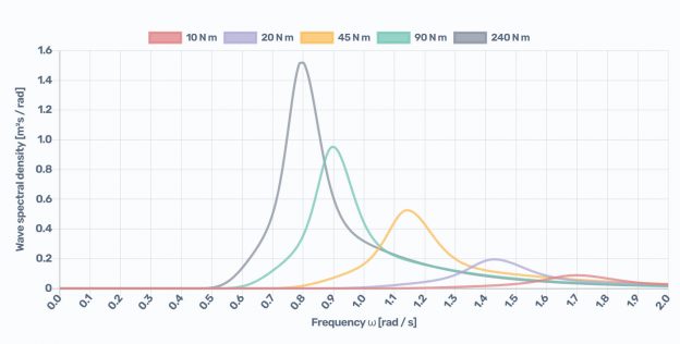 Sea state and wave forecasting – Navalapp