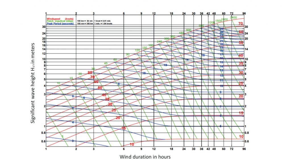 Wave spectral density (calculation) – Navalapp
