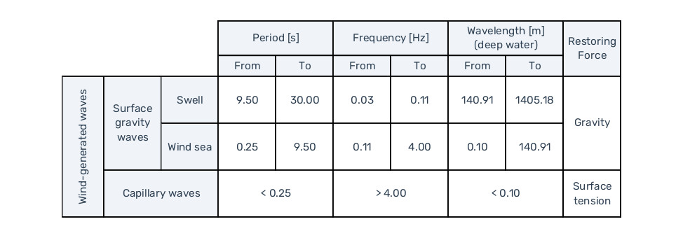Wind-generated sea waves – Navalapp