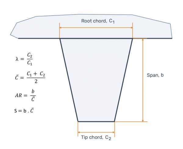 Unswept Wings: coefficients and forces (calculation) – Navalapp