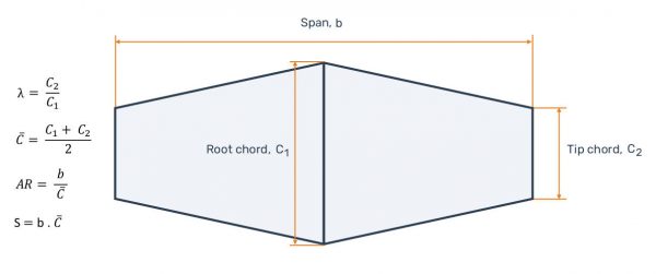 Unswept Wings: coefficients, forces, circulation, lift per unit span ...