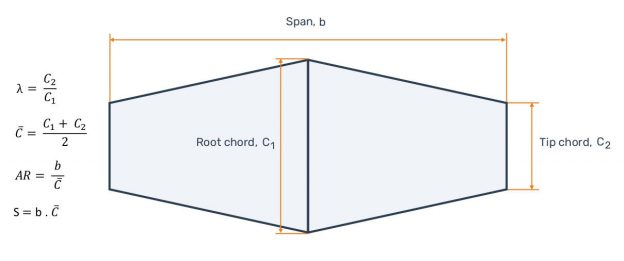 Unswept Wings: coefficients and forces (calculation) – Navalapp