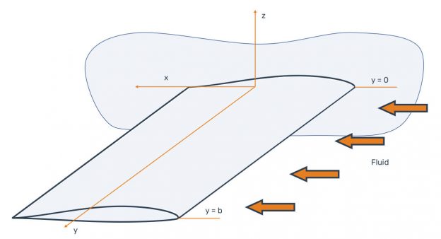 Unswept Wings: coefficients and forces (calculation) – Navalapp