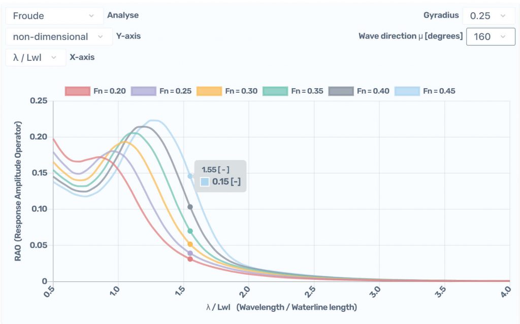 Added resistance in waves: Response Amplitude Operator (calculation) – Navalapp