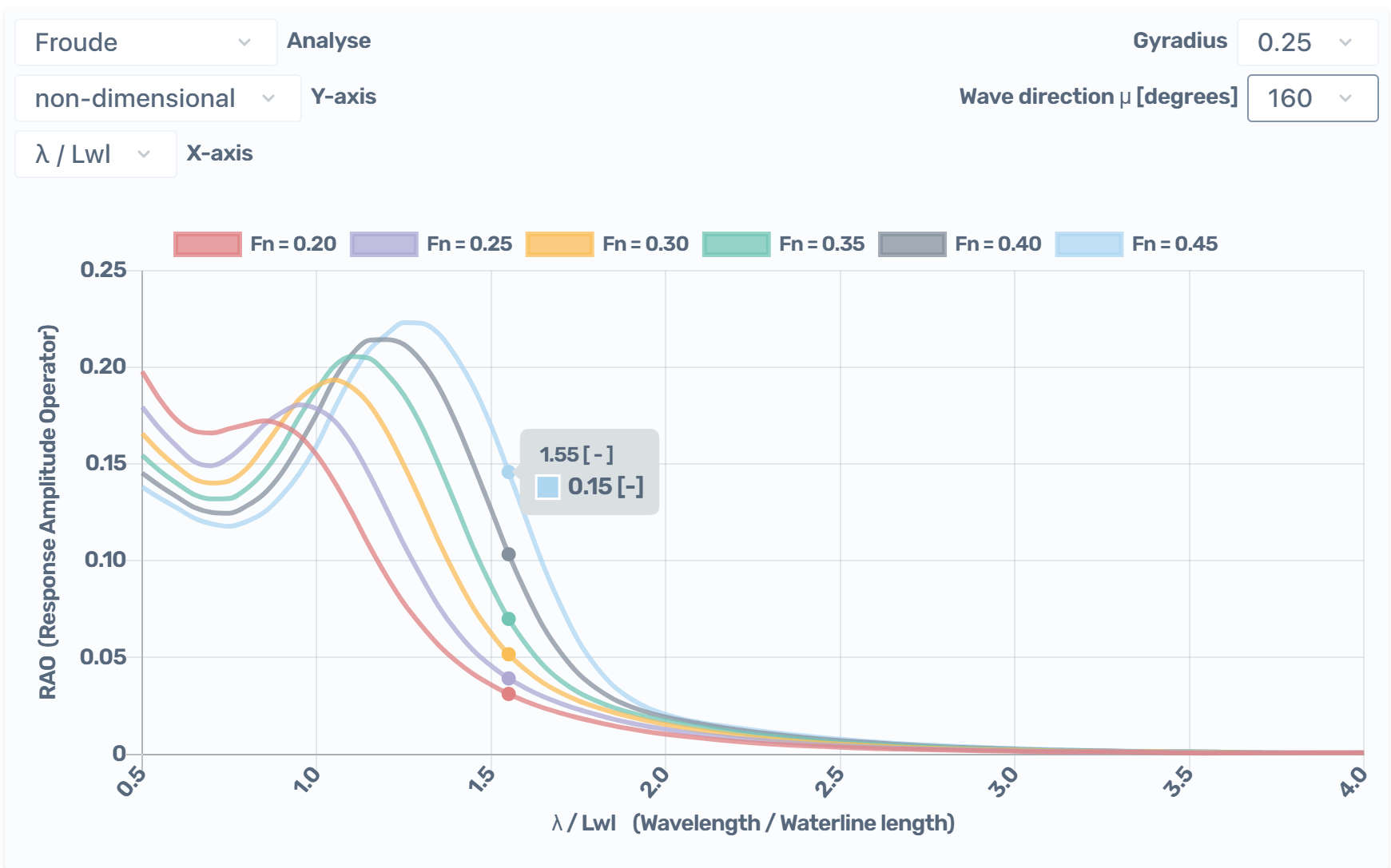 Added resistance in waves: Response Amplitude Operator (calculation ...