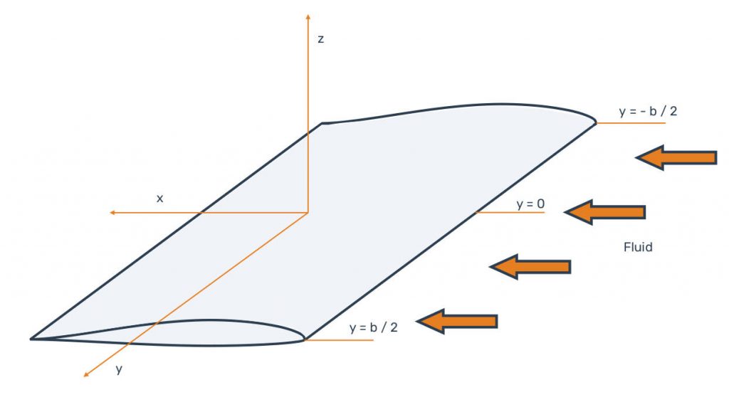 Unswept Wings: coefficients and forces (calculation) – Navalapp