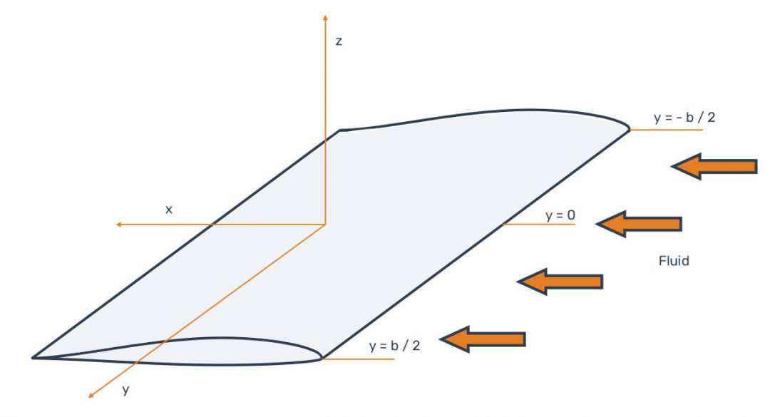 Unswept Wings: coefficients, forces, circulation, lift per unit span ...