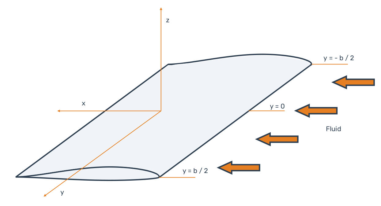 Unswept Wings: coefficients, forces, circulation, lift per unit span ...