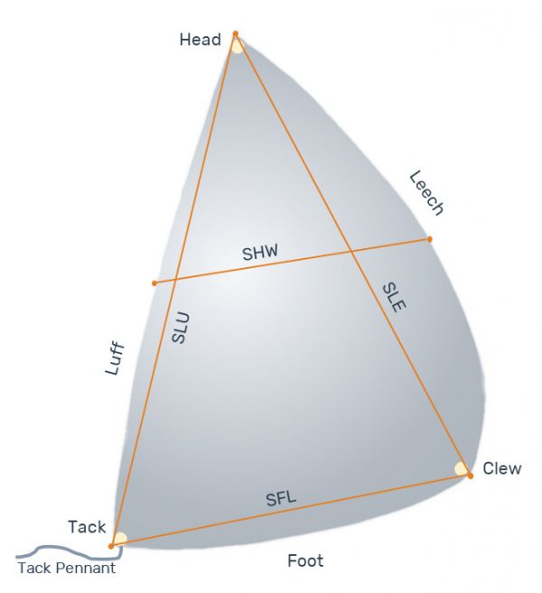 International Measurement System: Sails – Navalapp