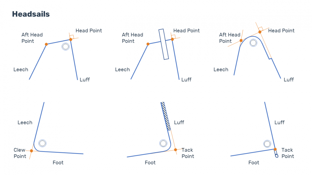 International Measurement System: Sails – Navalapp