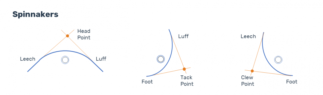 International Measurement System: Sails – Navalapp