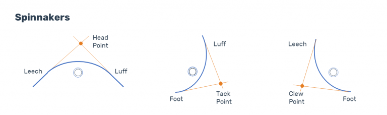 International Measurement System: Sails – Navalapp