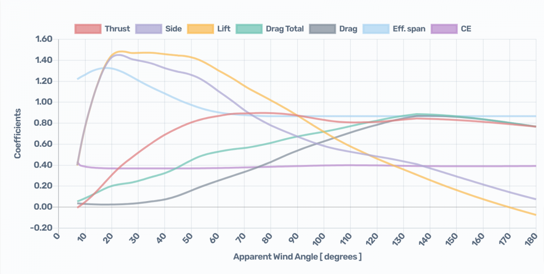 Sails sets: Mainsail + Flying Headsail (calculation) – Navalapp