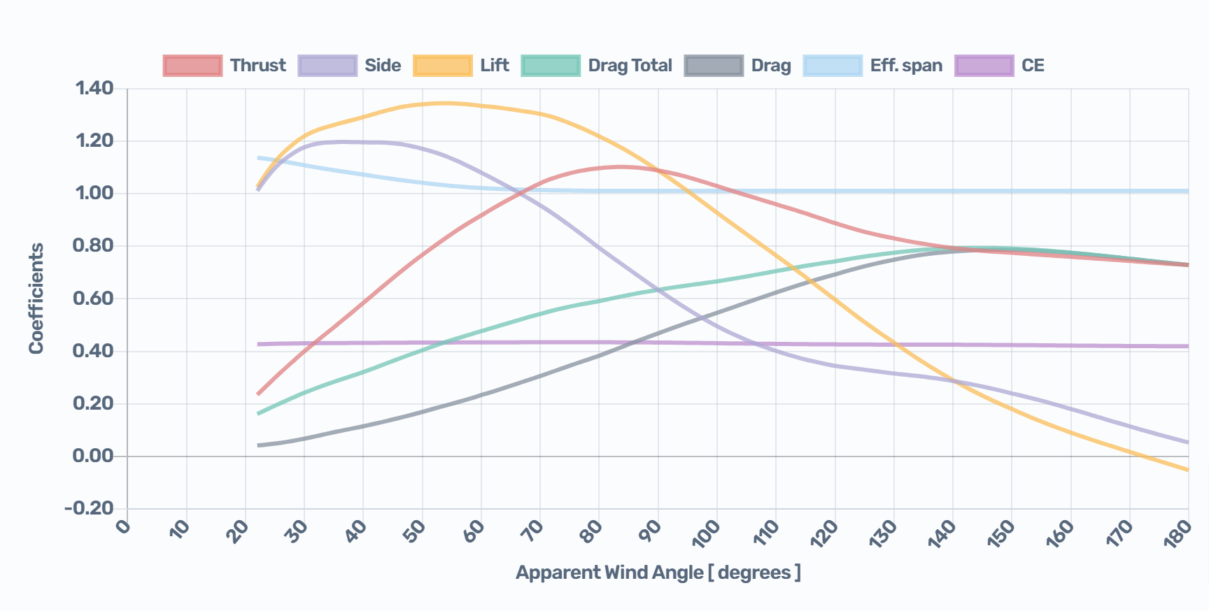 Sails sets: Mainsail + Flying Headsail (calculation) – Navalapp