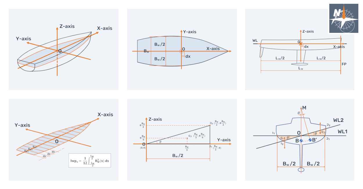 Small angle stability – Navalapp