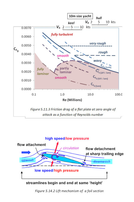 Book: ’The Science behind Sailing’ – Navalapp