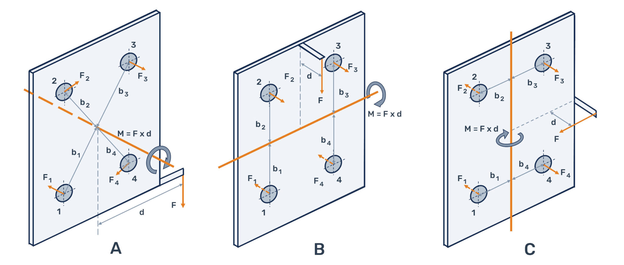 ISO 12215-9: Determination of bolt diameters of bolted ballast keels ...