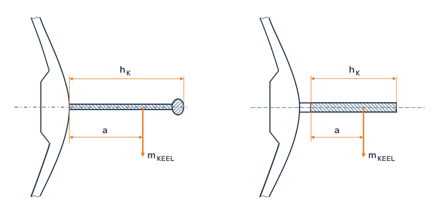 ISO 12215-9: Determination of bolt diameters of bolted ballast keels ...