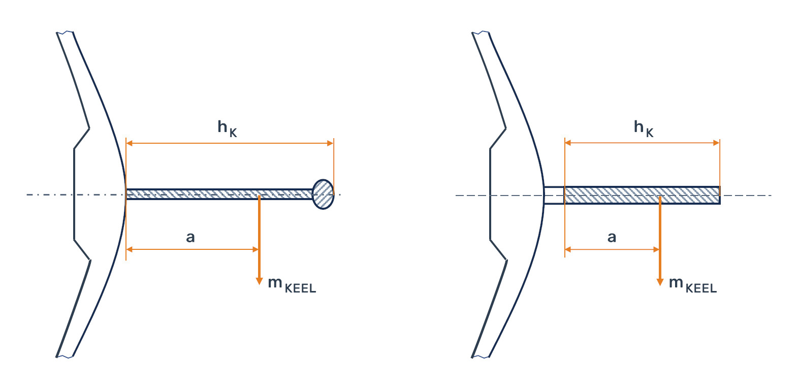 ISO 12215-9: Determination of bolt diameters of bolted ballast keels ...