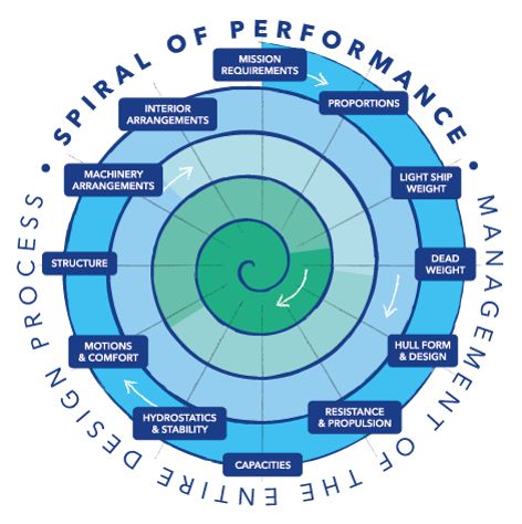 Design Phases vs. Design Spiral | Page 2 | Boat Design Net